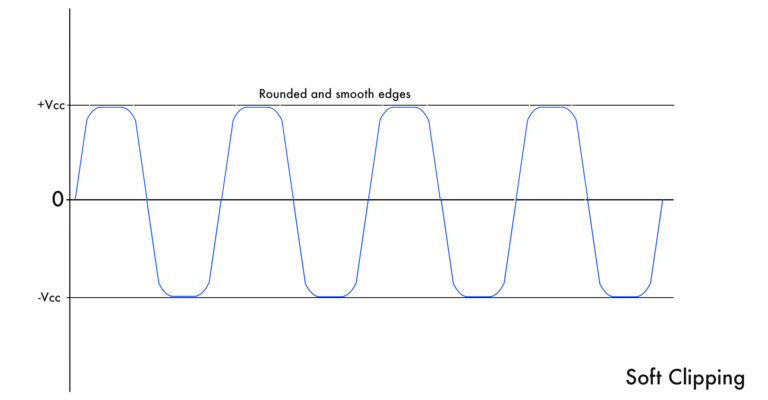 Audio Clipping, Do You Really Understand The Concept? | Audio ...